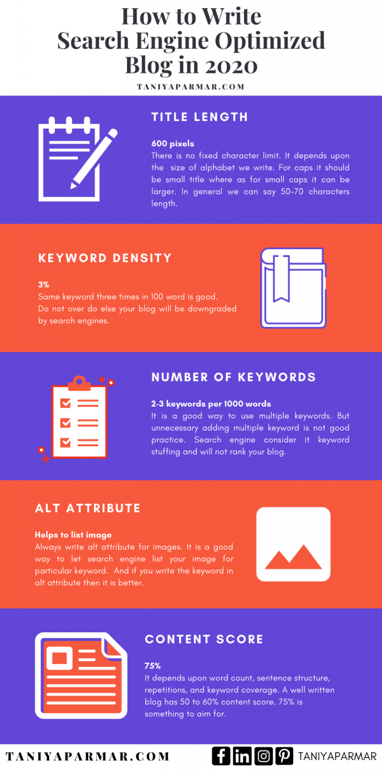 How to Write Search Engine Optimized Blog in 2020 - Taniya Parmar